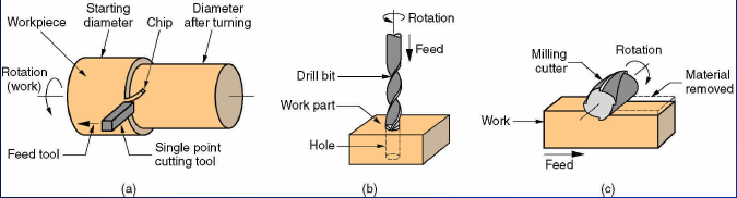 Green Mechanic: Manufacturing Processes