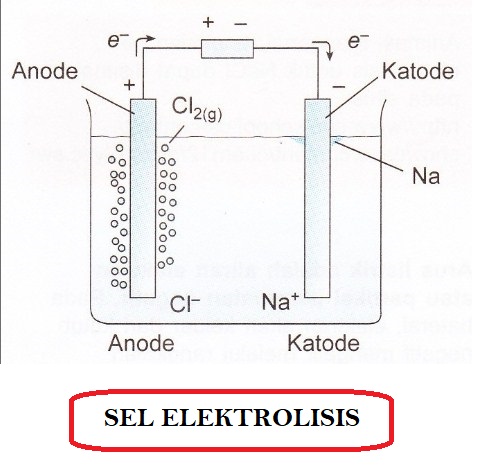 Elektrokimia Kelas 12 - Sel Elektrolisis dan Hukum Fereday (Part 2 ...