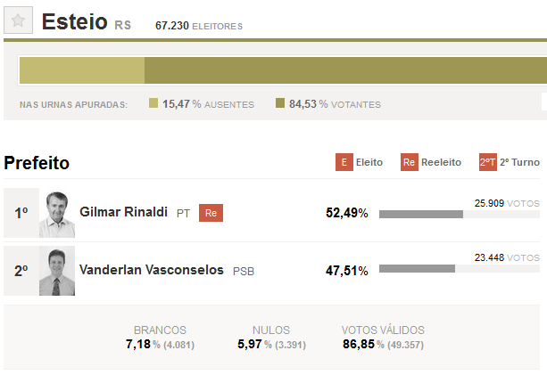 Esteio: o click Indiscreto do dia a dia 2021 : Resultado das Eleições ...
