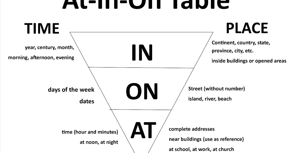 Fajar's Blog: Penjelasan dan Penggunaan IN ON AT in Place and Time