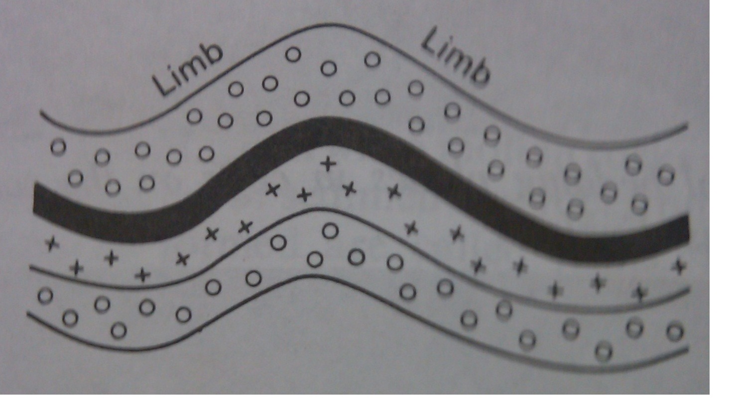 Folding and Faulting : Folding, Fold Mountains and Faulting