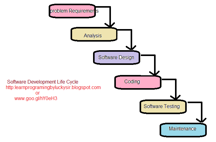 Learnprograming byluckysir: Software Development Life Cycle