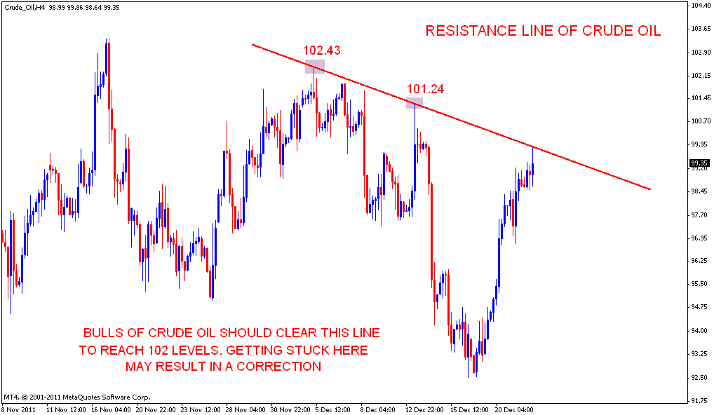 Stock Market Chart Analysis: CRUDE OIL Resistance Line