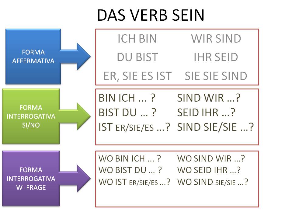 DAS VERB SEIN