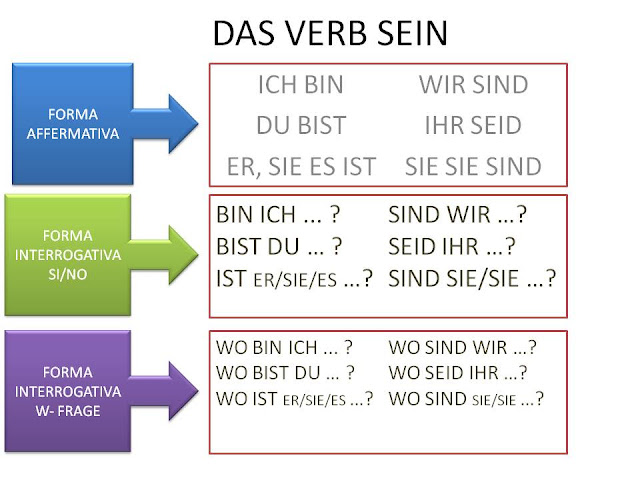 DAS VERB SEIN