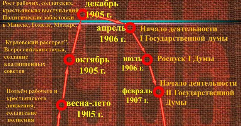 Готовимся к урокам истории и обществоведения: История Беларуси 8 класс