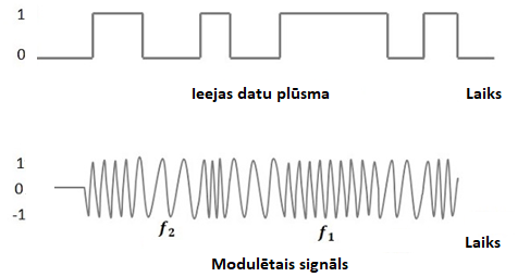 FSK modulācija un demodulācija