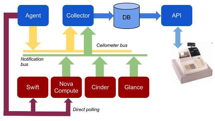 [筆記] Openstack - EfficientMetering - 阿貝好威的實驗室