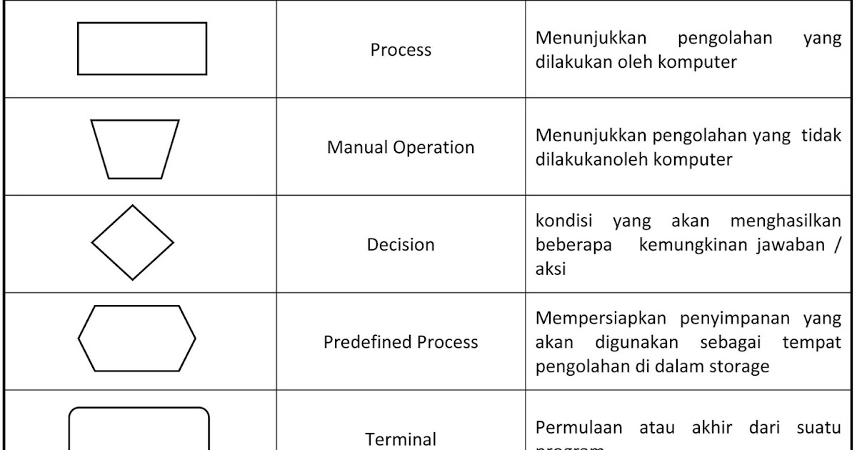 Gambar Flowchart Dan Fungsinya Terbaru Habib Bahar - IMAGESEE