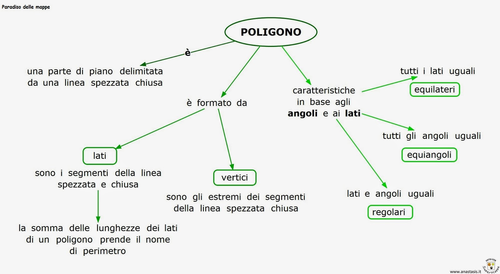 Paradiso delle mappe: Poligoni