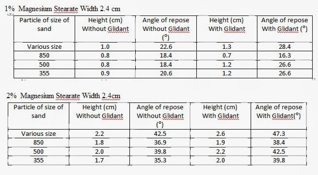 Lab Report 1 and 2: PRACTICAL 4 : ANGLE OF REPOSE