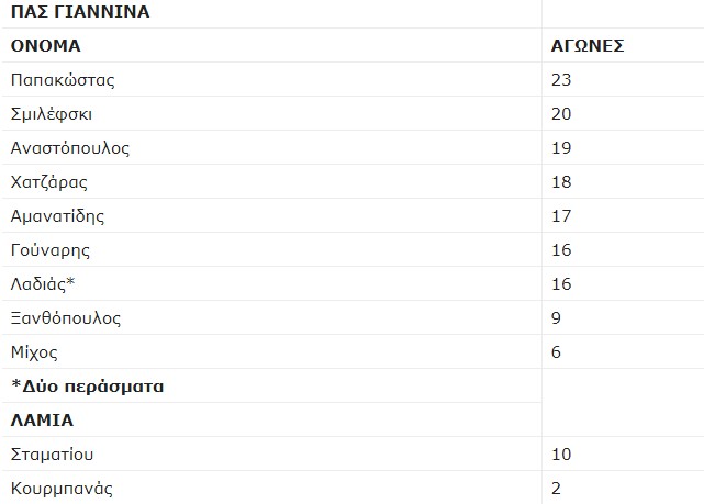 Καταγγειλτε blog: Απίθανα νούμερα: Δείτε πόσους προπονητές έχει αλλάξει ...