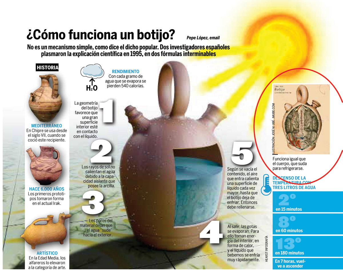 Ubé blog: Botijos QUO