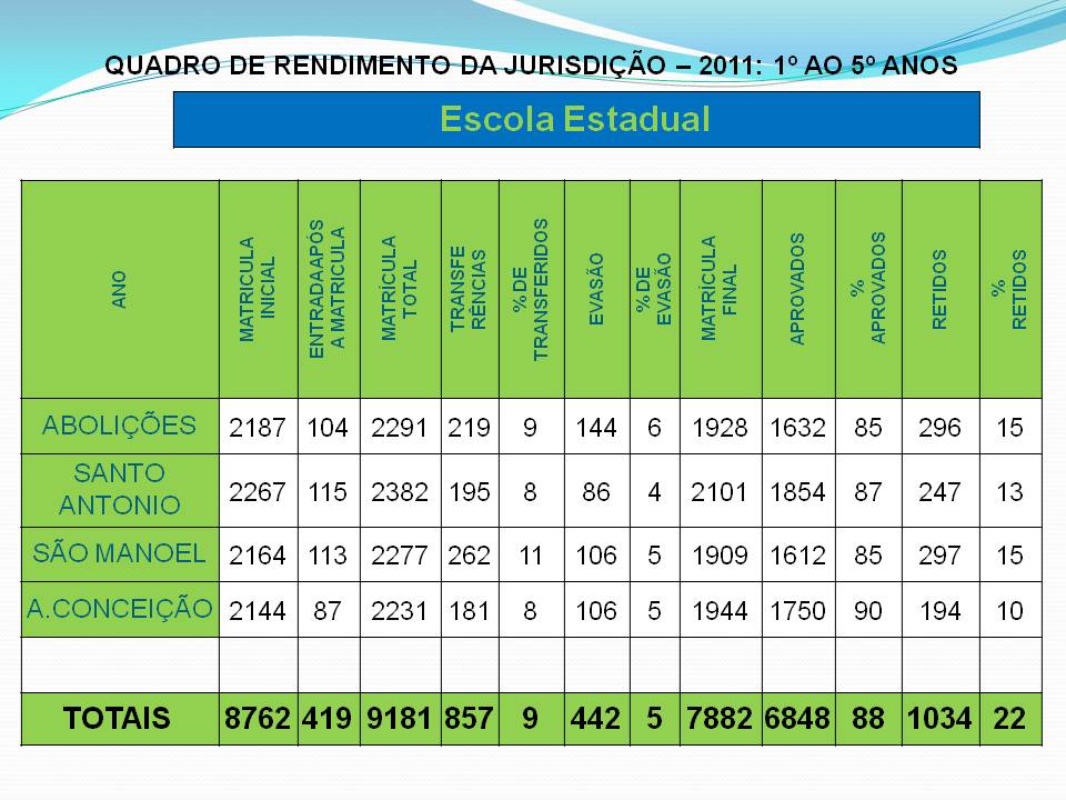 12ª DIREC: 12 ª DIRED DIVULGA O QUADRO DE RENDIMENTO GERAL DE 2011