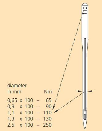 Textile Tools: Sewing machine needle identification: