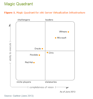 Kevin Greene IT Blog: Microsoft Are Now Gartner Magic Quadrant Leaders ...