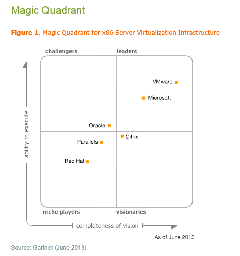 Kevin Greene IT Blog: Microsoft Are Now Gartner Magic Quadrant Leaders ...