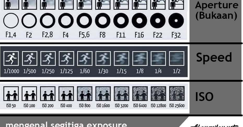 Mudah Memahami Segitiga Exposure (Kombinasi Aperture, ISO dan Shutter Speed)