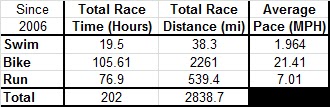 Now I Am Doing Something: Race Totals Since 2006 (154 Races) and More ...