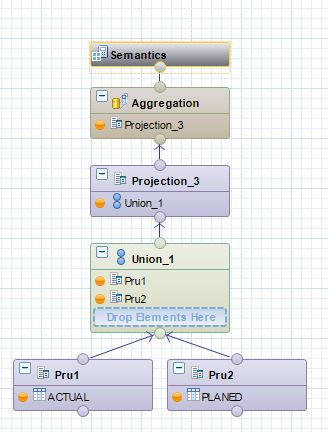 Deep Analytics : Prune Data in Union Nodes in SAP HANA
