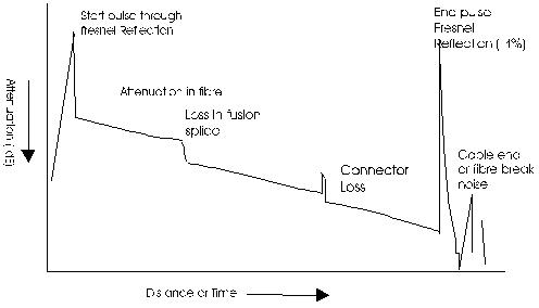 OPTICAL FIBER: How the OTDR works