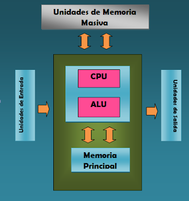 CCH Taller de Computo: Estructura de una Computadora
