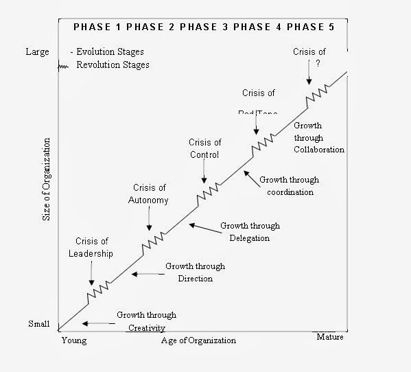Information: STAGES OF ORGANISATIONAL GROWTH
