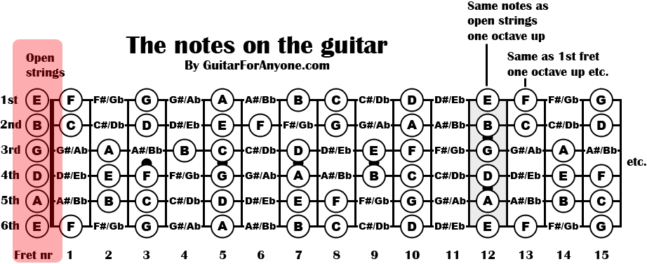 เพลงโฟล์ค: การตั้งสายกีต้าร์