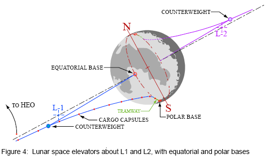Unlike Earth Space elevators, Lunar space elevators look feasible and ...