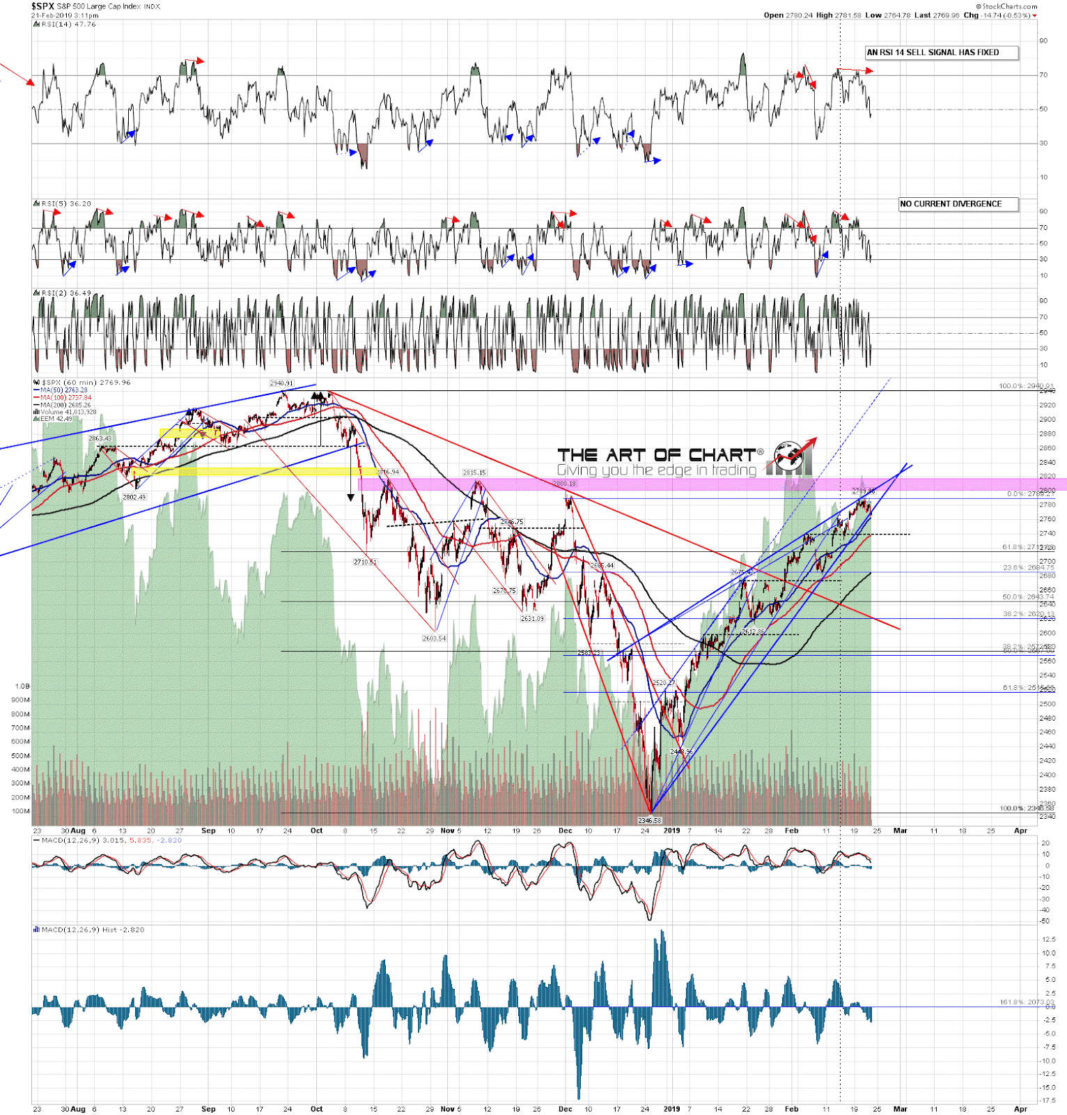 SPX Rising Channel Support Broken – The Art Of Chart