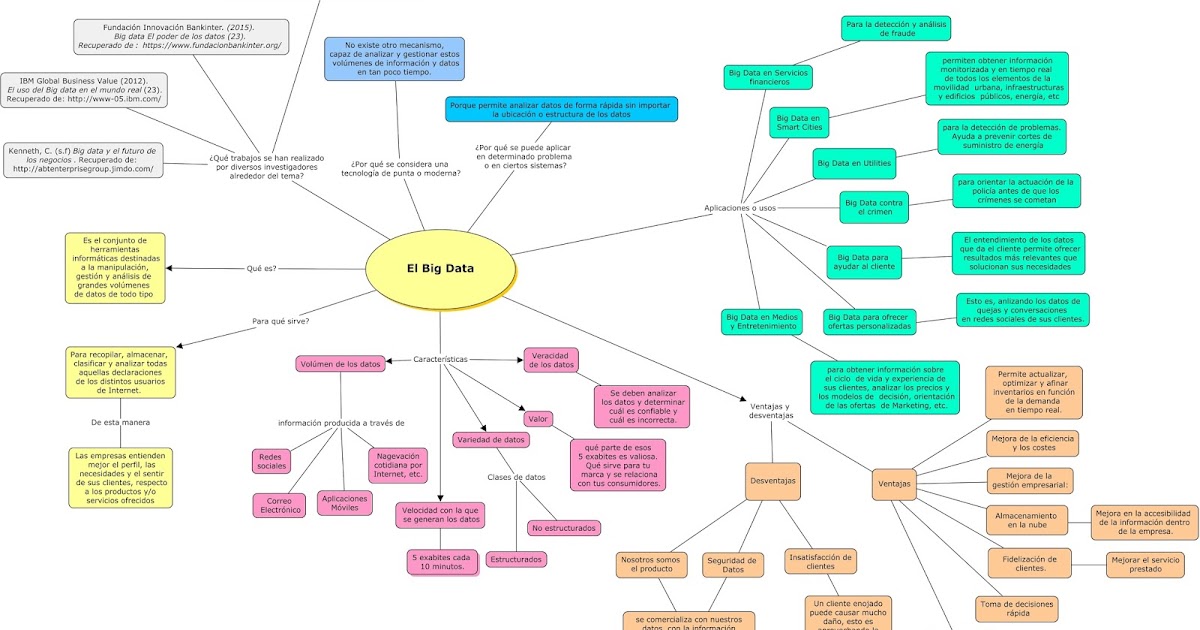 Big Data: manipulación, gestión y análisis de grandes volúmenes de datos: Mapa conceptual