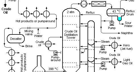 증류탑 기초 (Basic Distillation Tower) (1) - 증류탑의 구성과 원리 ~ INSIDE INSIGHTS
