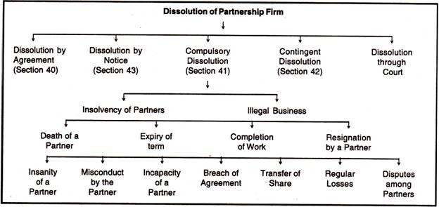 B.COM: DISSOLUTION OF PARTNERSHIP