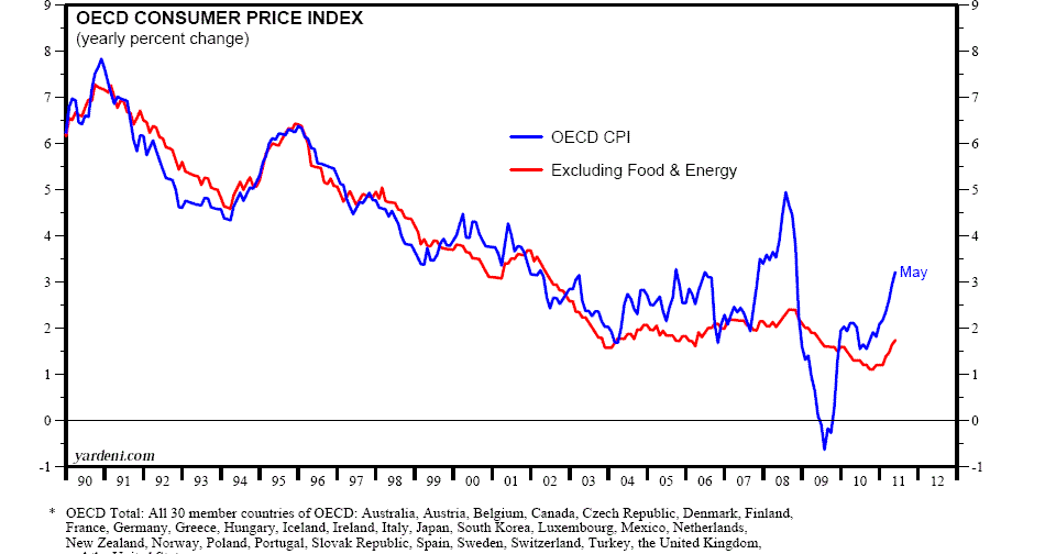 Dr. Ed's Blog: Core Inflation Rates