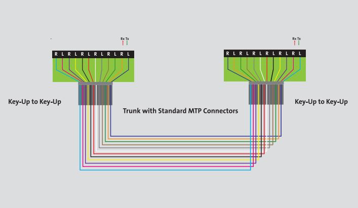 The Trench: Introduction to your MTP fiber optic cable polarity wiring