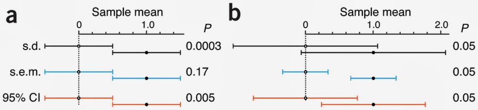NeuroCiencia: "Points of Significance"