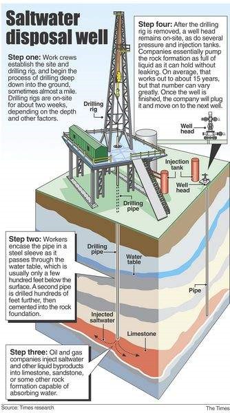 Star Telegraph: Saltwater Disposal Hell