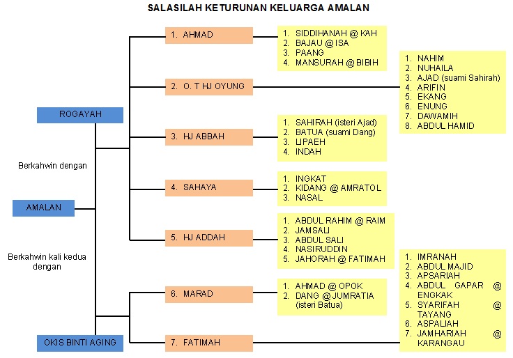 PERSATUAN WARISAN KELUARGA AMALAN, SABAH
