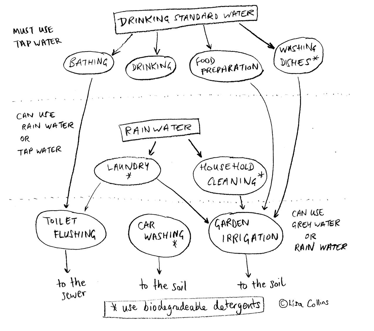 Water Aware: HOUSEHOLD WATER USE