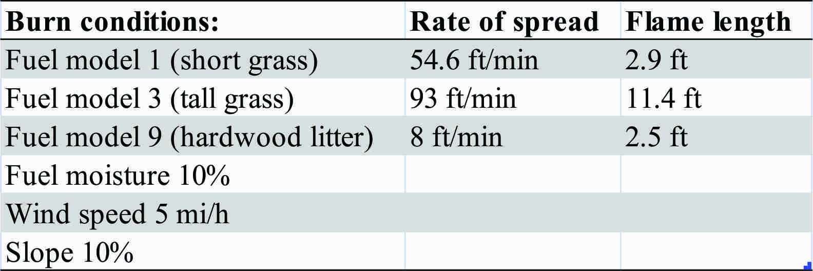 Tom's Blog: Modelling oak savanna/woodlands burns