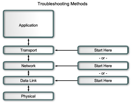 ICTechNotes: Network Troubleshooting