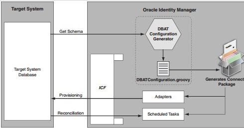 OIM Connectors