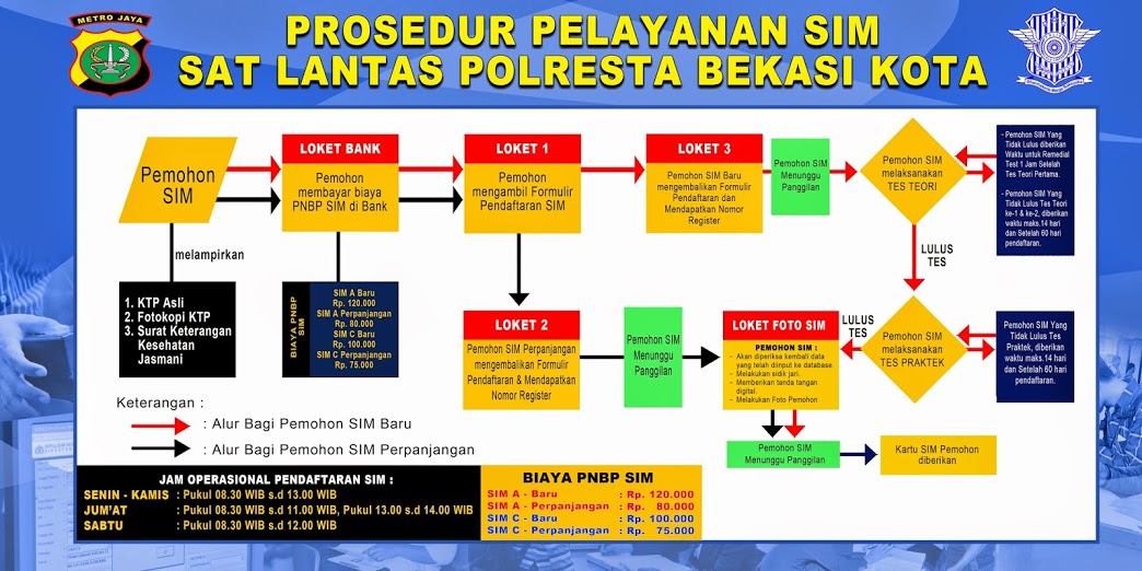 Biaya dan Mekanisme Pembuatan SIM C berjenjang C1 dan C2 tahun 2017