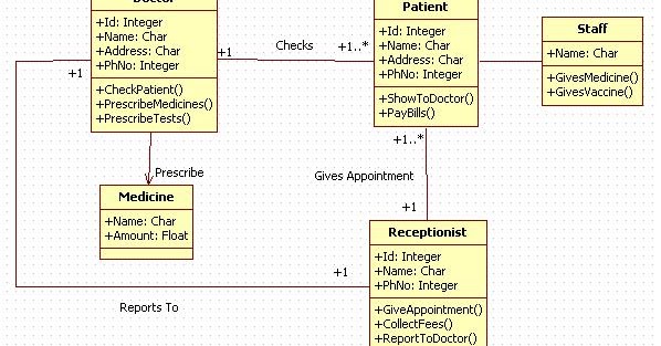 Unified Modeling Language: Medical Clinic System - Class Diagram