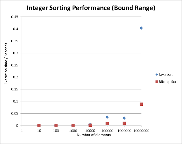 Let's Algorithm: Bitmap Sort