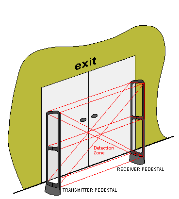 Checkpoint security Gat