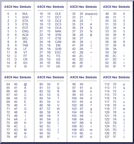 MONTAJE Y REPARACIÓN DE ORDENADORES: 3.- TABLA ASCII