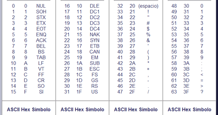 MONTAJE Y REPARACIÓN DE ORDENADORES: 3.- TABLA ASCII