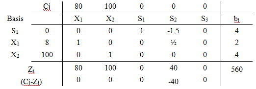 Penyelesaian Tabel Simpleks