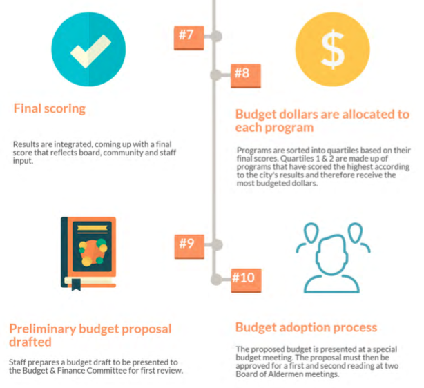 Priority Based Budgeting - Driving the Data-Focused Future of Communities